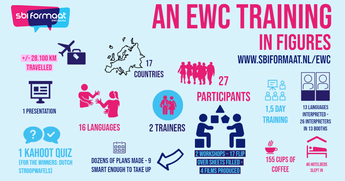 SBI Formaat - A graphical representation of a training course for an EWC