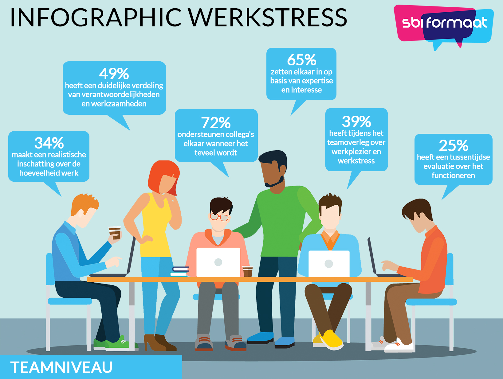 Teamniveau: wat is de invloed van teamactiviteiten en onderlinge ...