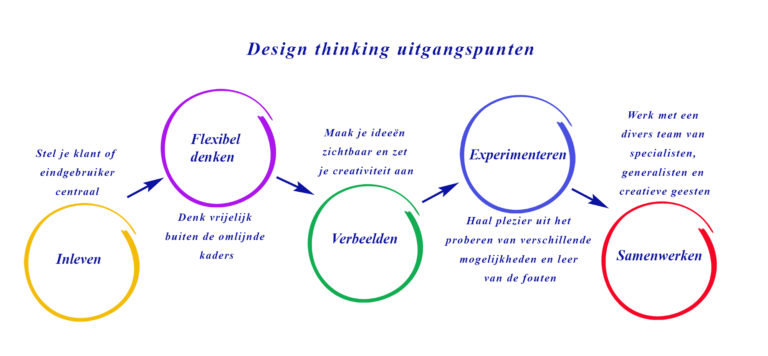 Design Thinking - SBI Formaat