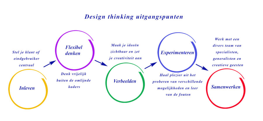 Design Thinking - SBI Formaat